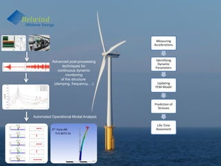 Offshore research measurements & focus on structural health monitoring | PDF