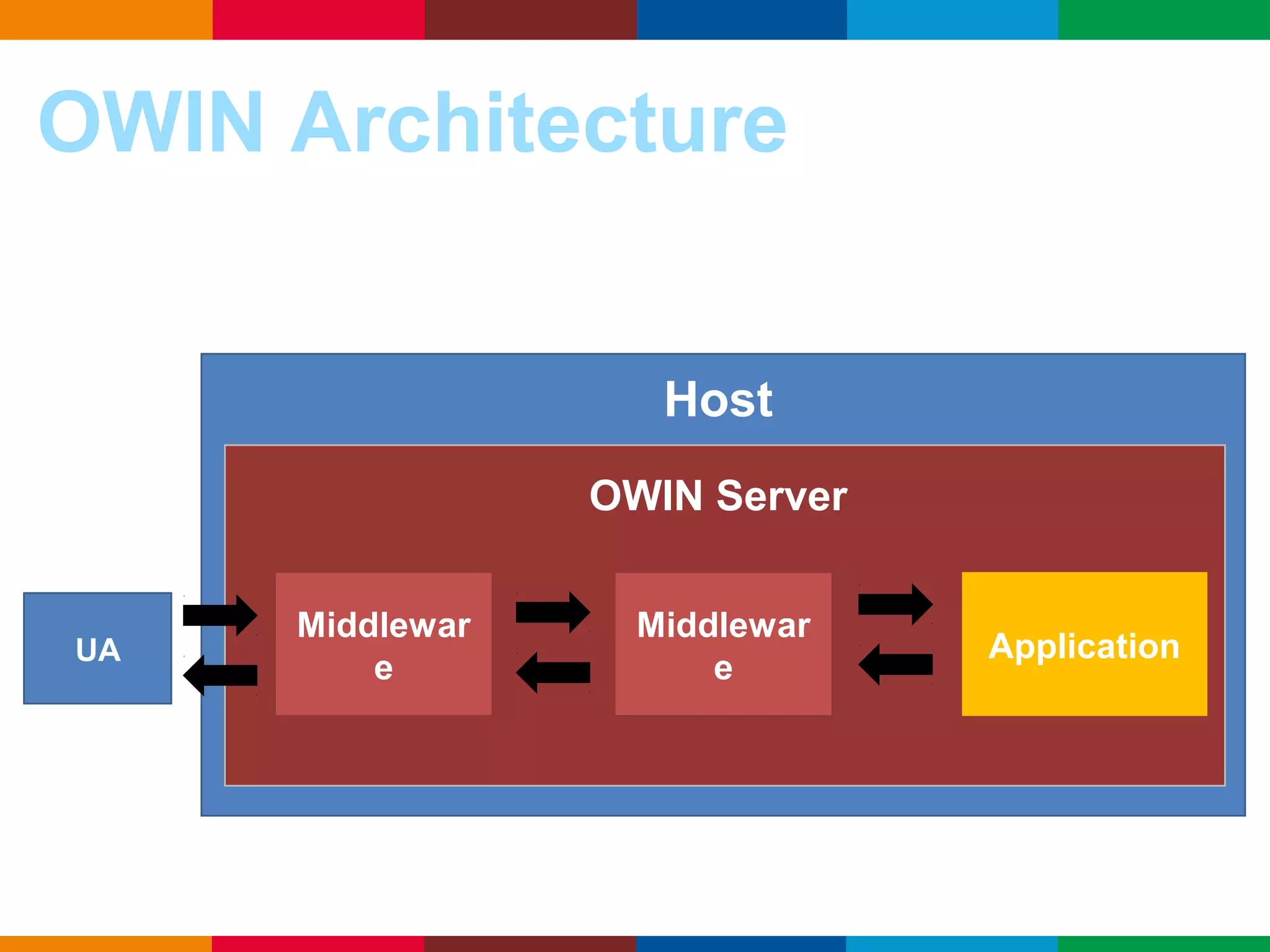 Owin e o Projeto Katana | PPT | Web Development | Internet