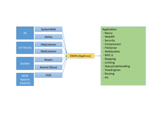 Owin from spec to application | PPTX | Internet | Computing