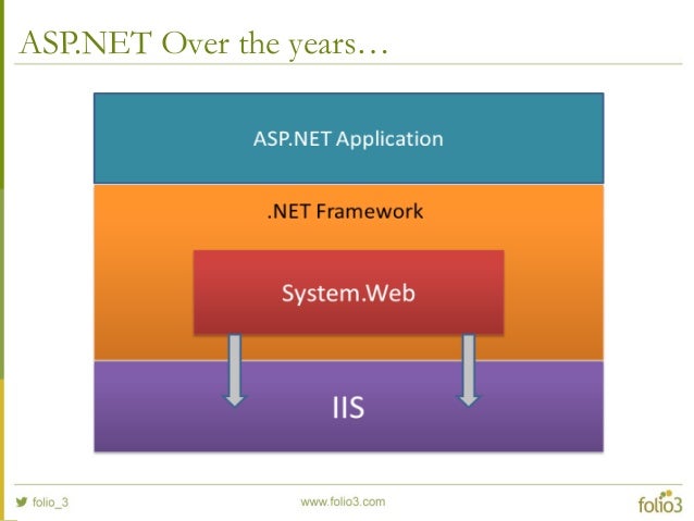 OWIN (Open Web Interface for .NET)