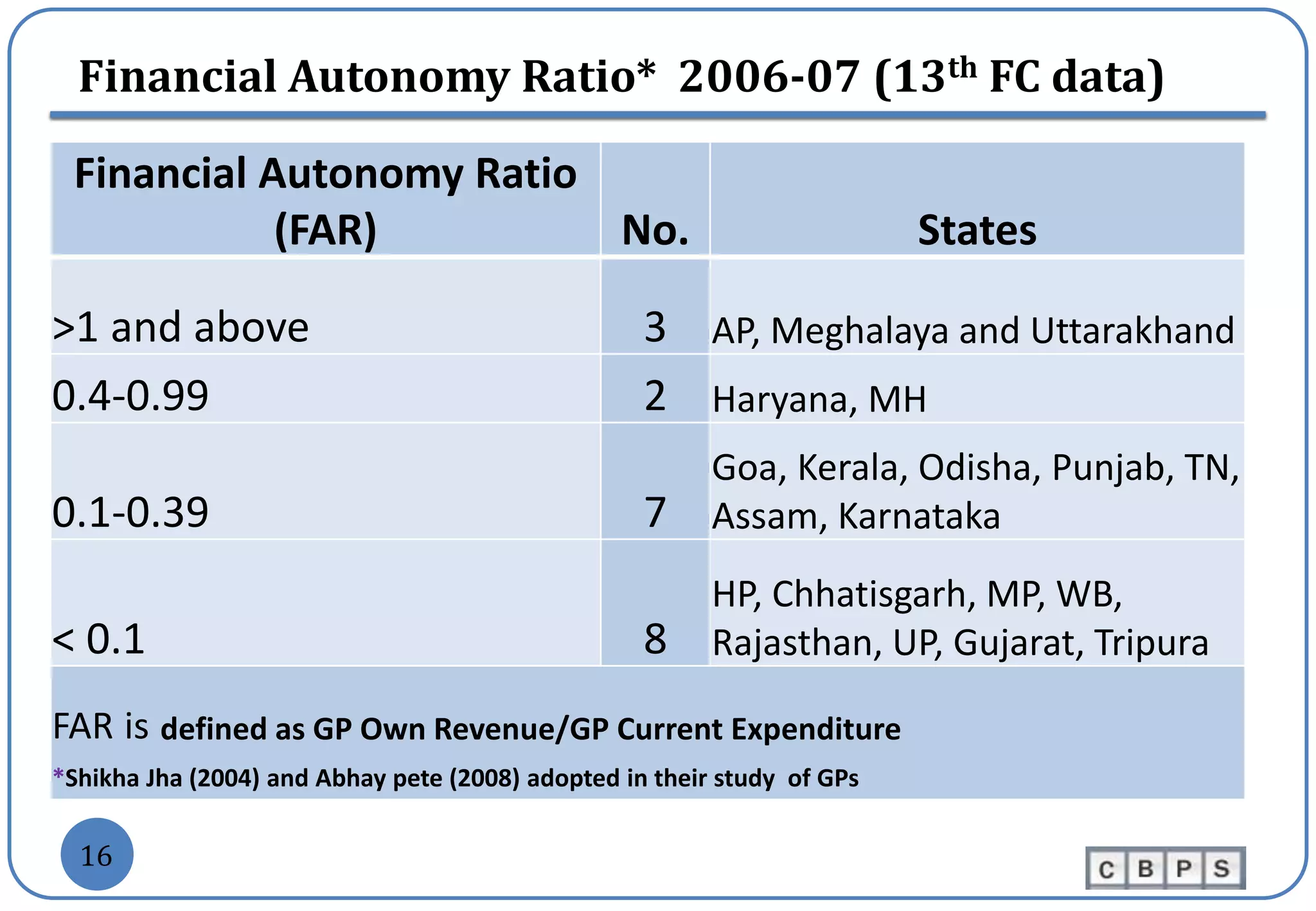 Panchayat Own-Soruce-Revenue | PDF