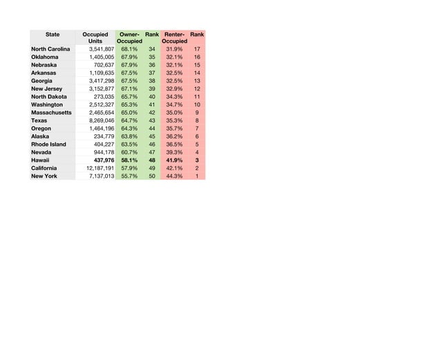 Owner-Occupied State Rankings | PPT
