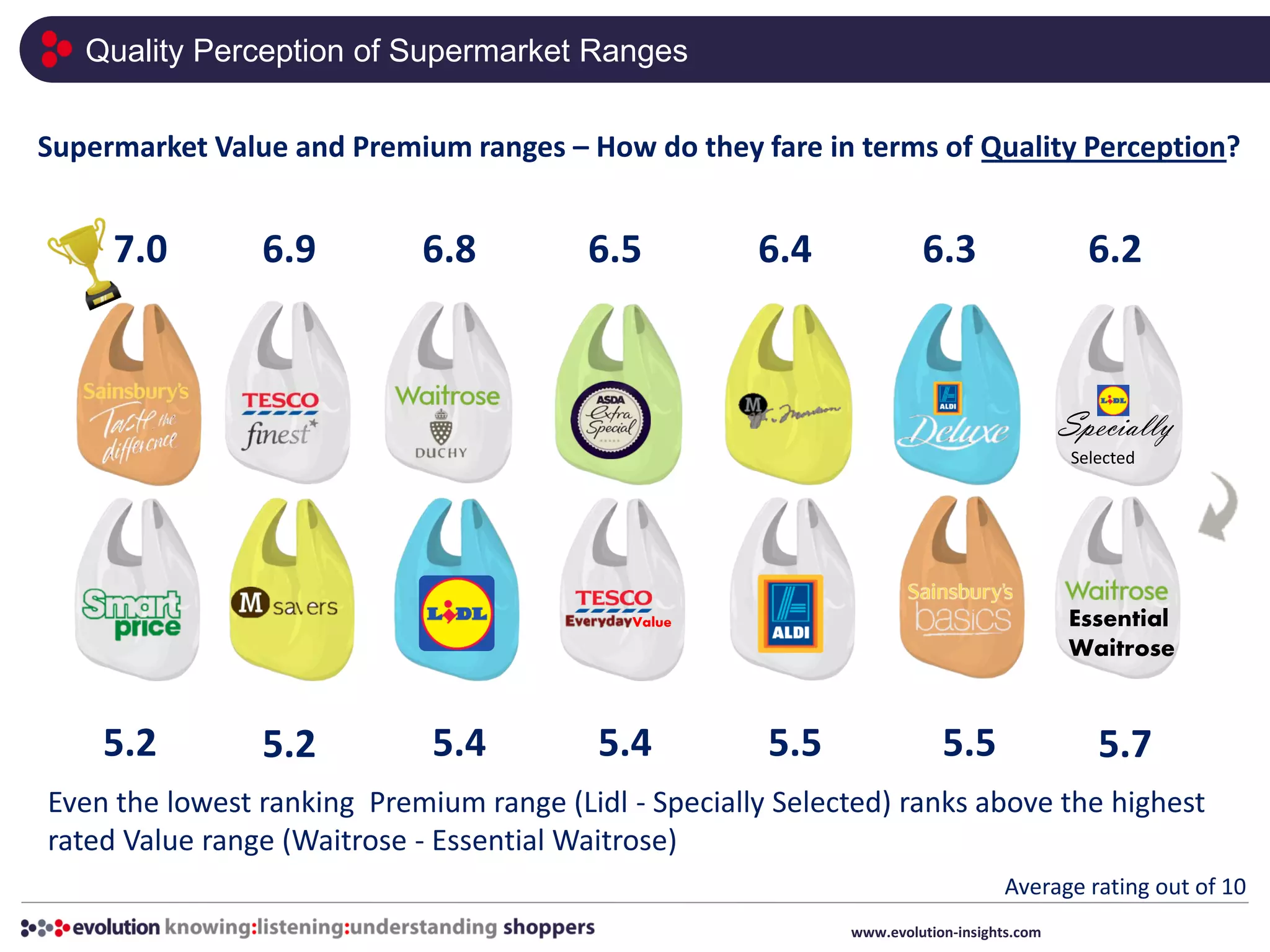Supermarket Own label Sample Extract | PPT