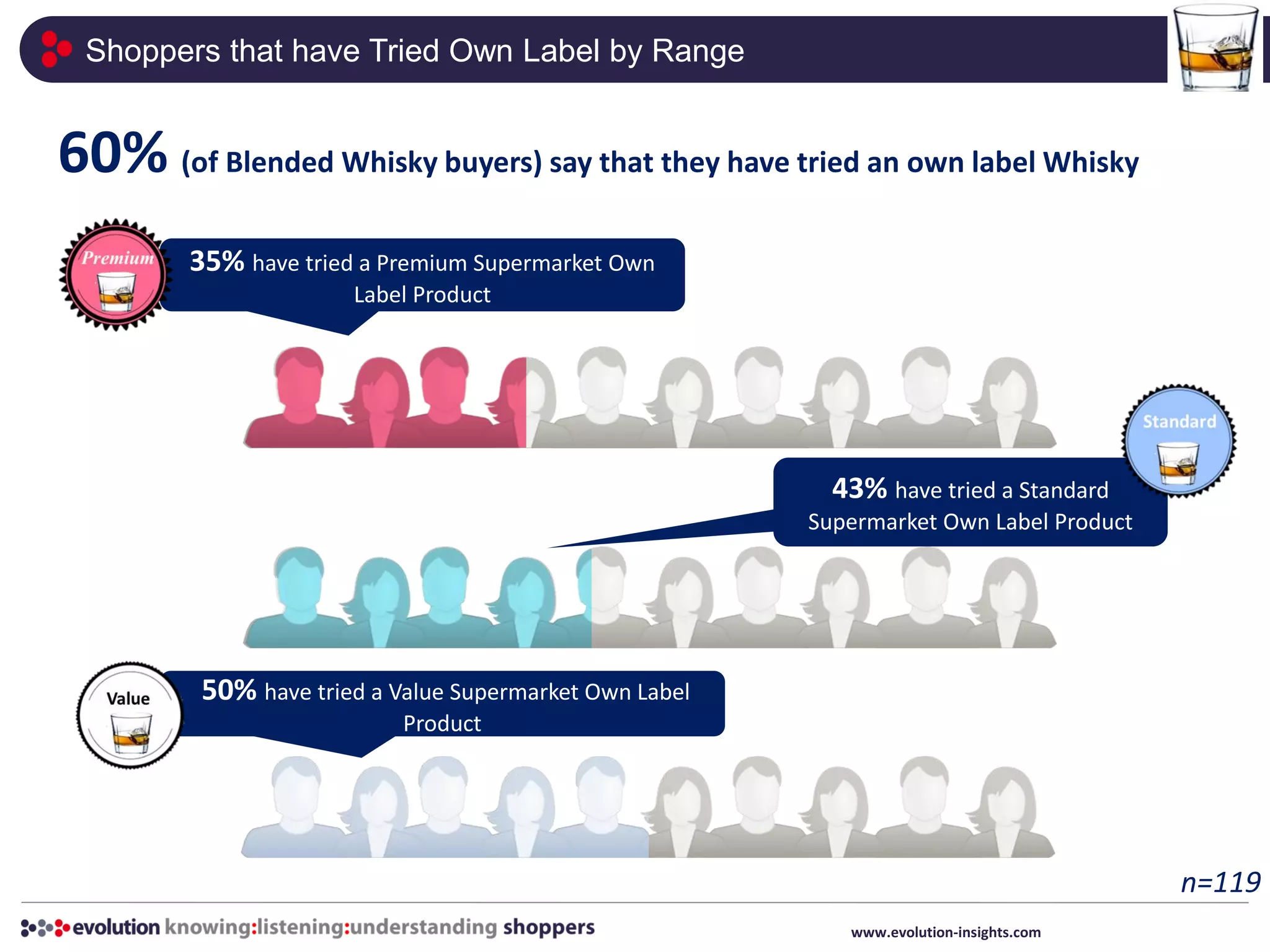 Supermarket Own label Sample Extract | PPT