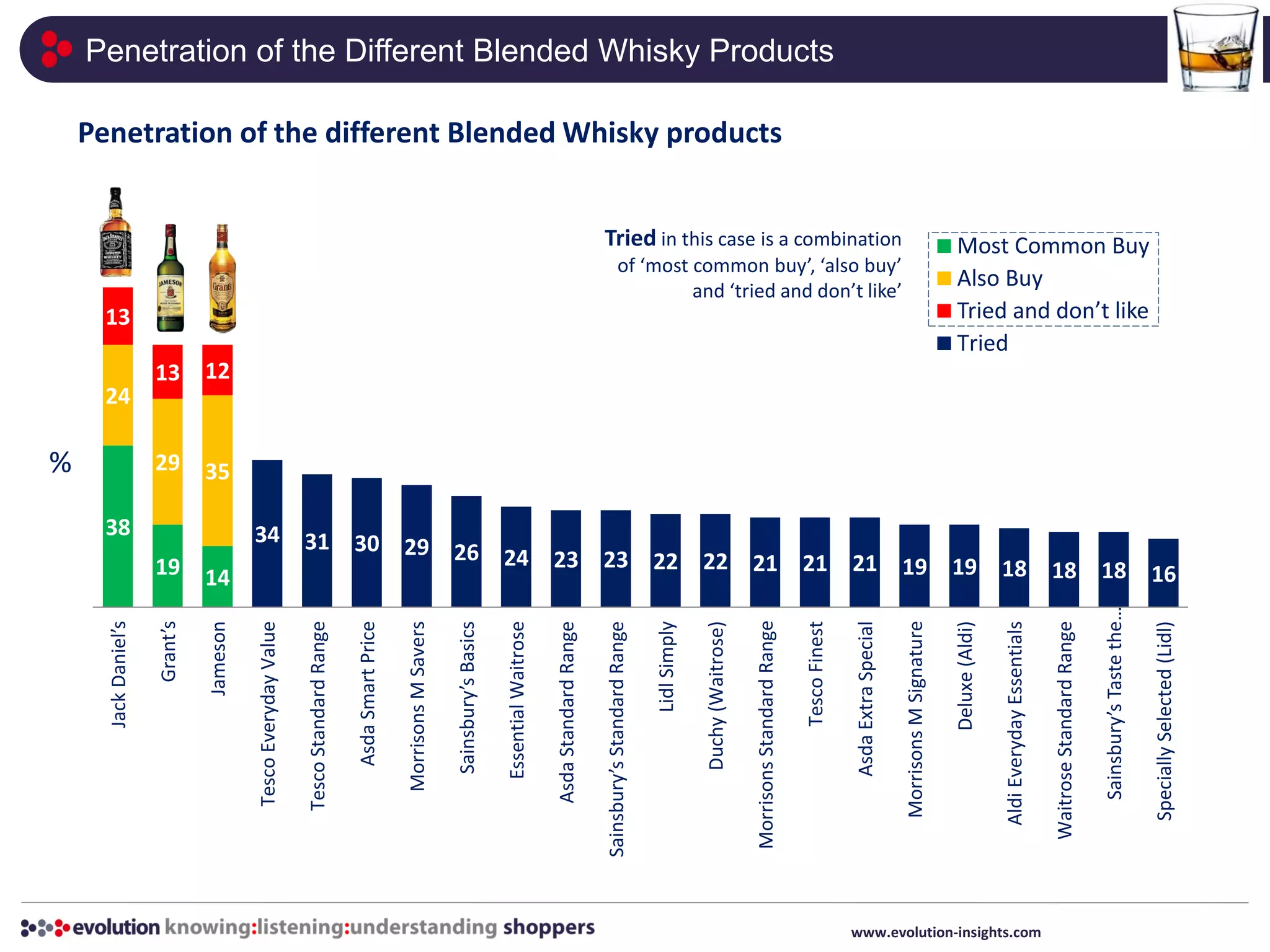 Supermarket Own label Sample Extract | PPT
