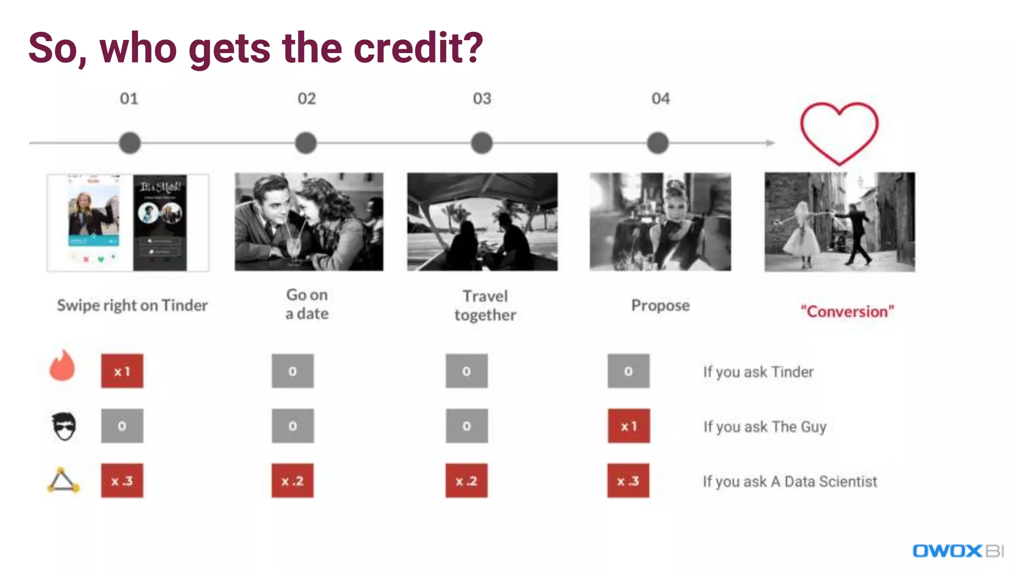 Attribution modeling 101, Mariia Bocheva | PPT