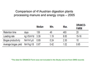 Dry Anaerobic Digestion (AD) for High Solids Manures | PPTX
