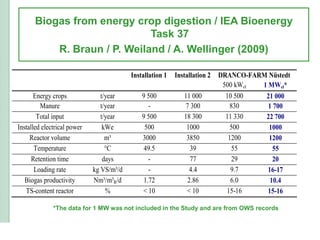 Dry Anaerobic Digestion (AD) for High Solids Manures | PPTX