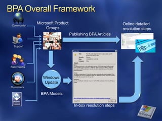 Analizador de Mejores Practicas en Windows 2008 | PPT