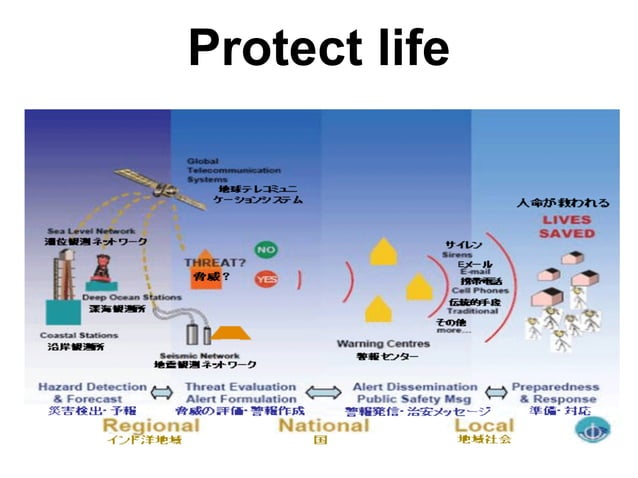Ow tsunami warning_system_in_the_indian_ocean | PDF | Geography | Science