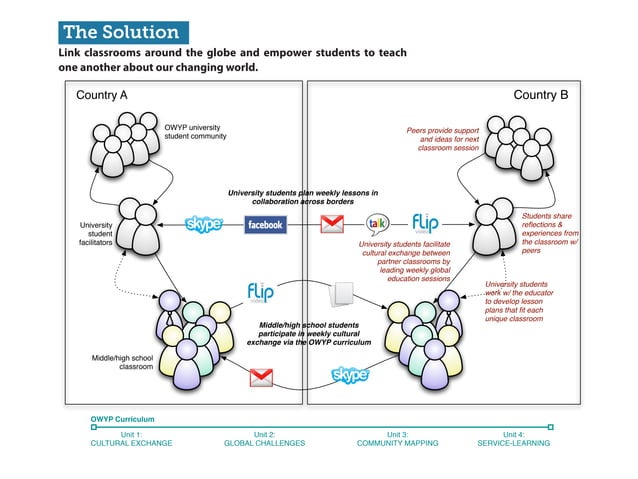 One World Youth Project | ZIP | Business | Business and Finance