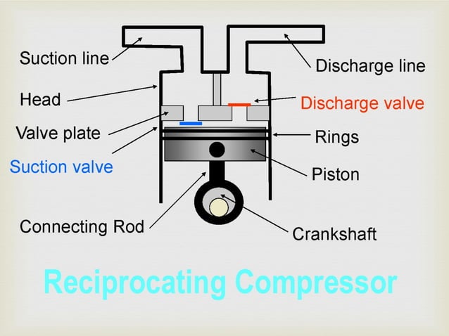 Compressor | PPT