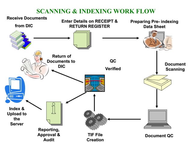 Document Management System (DMS) Features and the usage | PPT