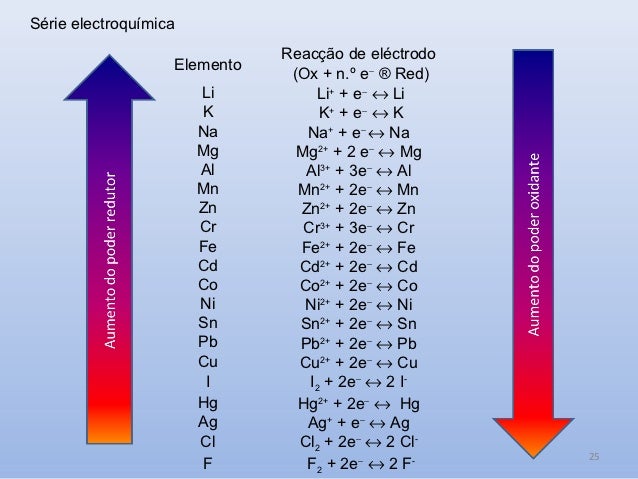 Oxidação redução 2