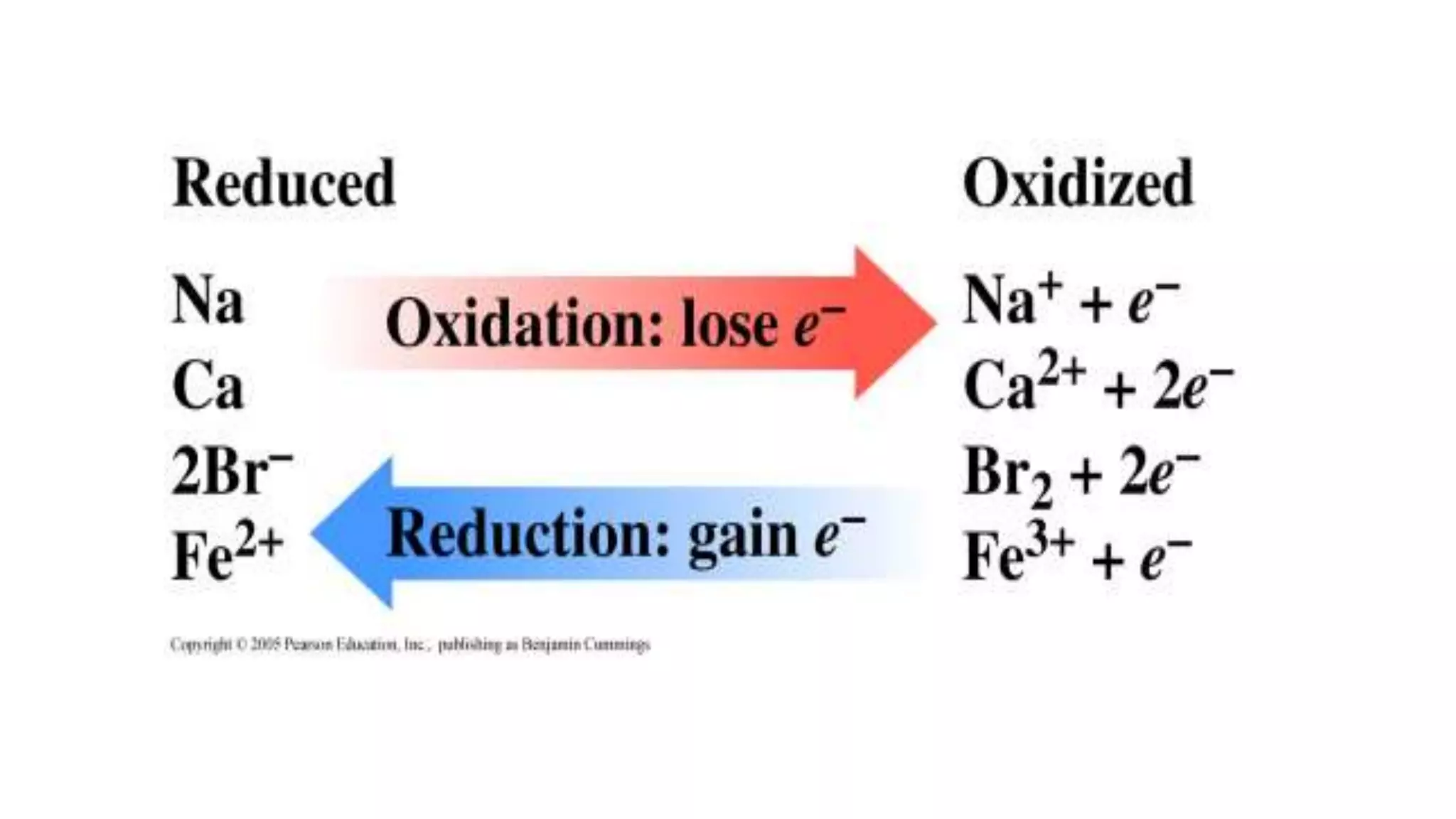Oxidation reduction reaction | PPTX