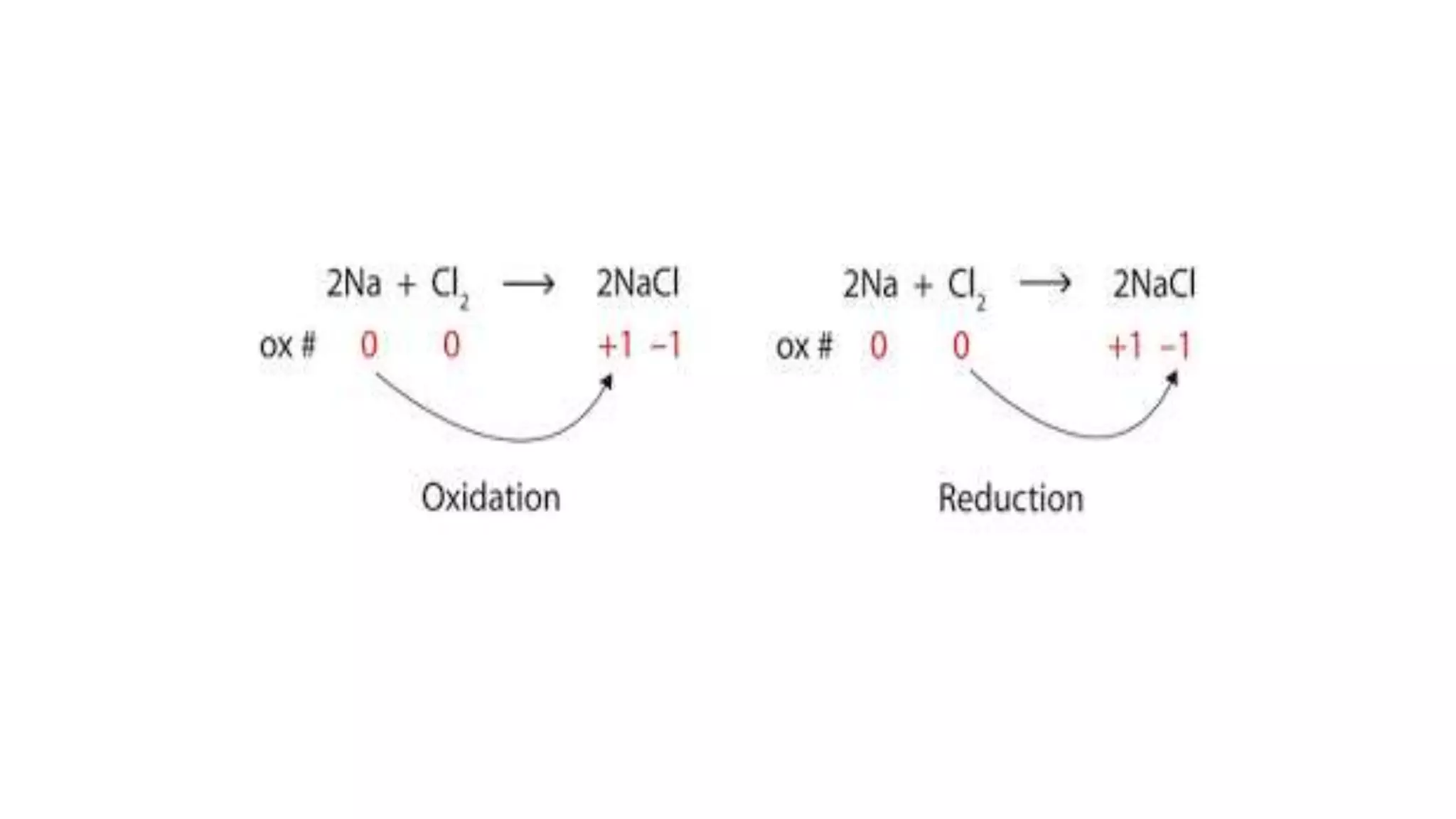 Oxidation reduction reaction | PPTX