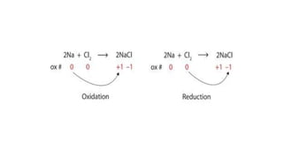 Oxidation reduction reaction | PPTX