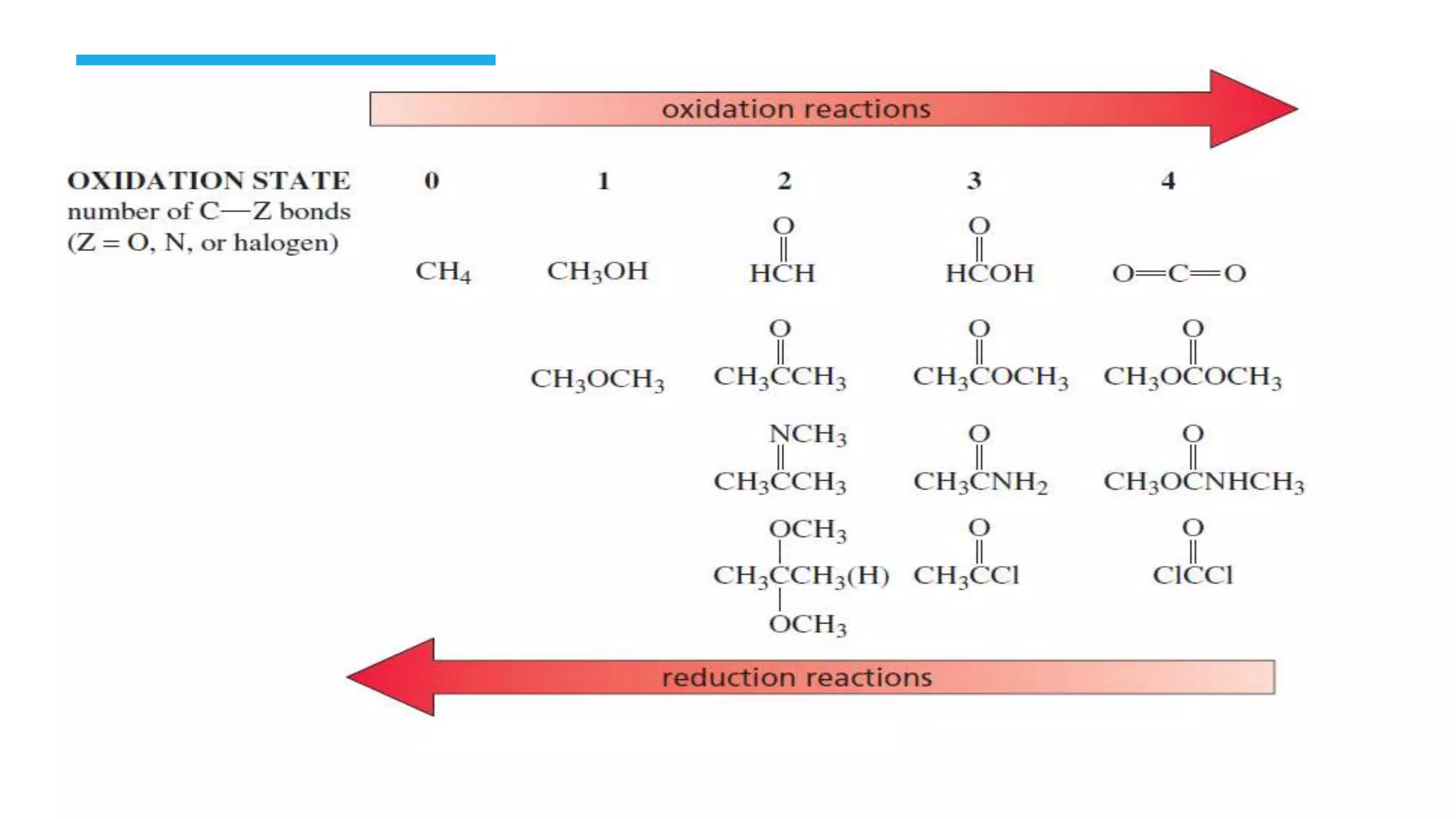 Oxidation and reduction reactions | PPTX