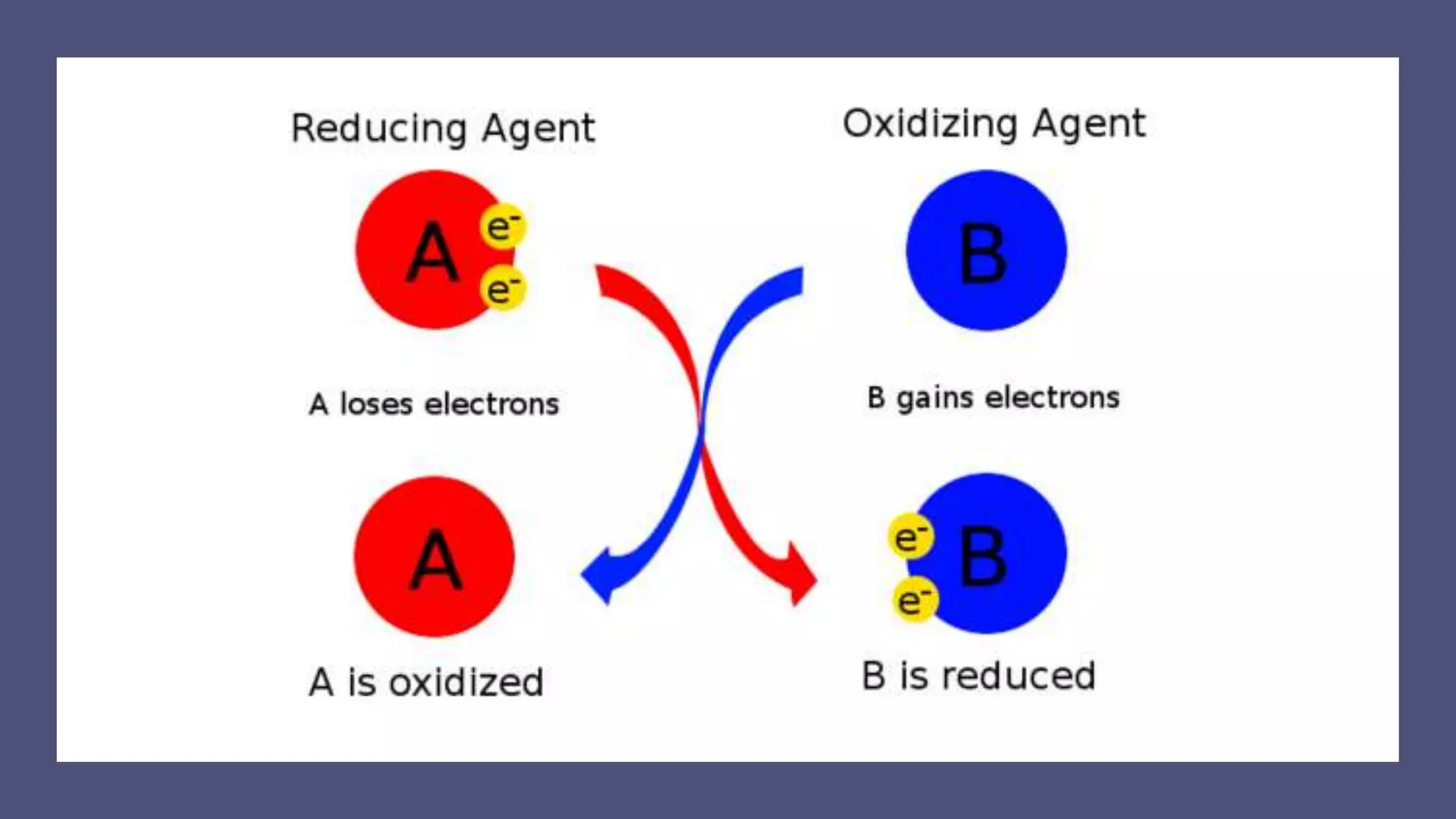 Oxidation and reduction reactions | PPTX