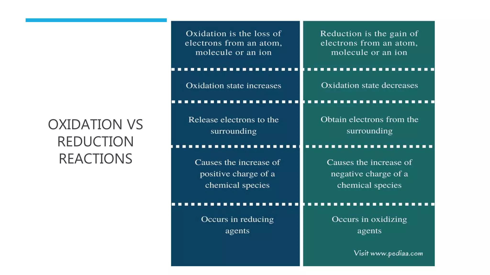 Oxidation and reduction reactions | PPTX