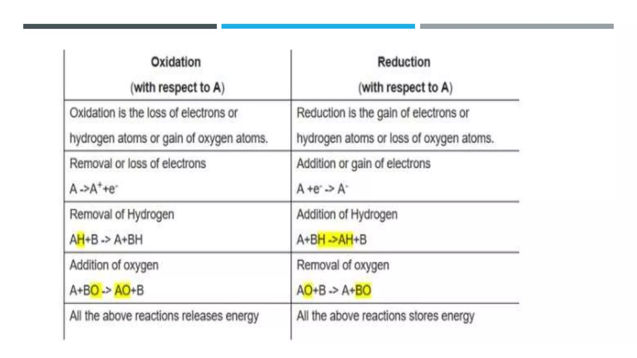 Oxidation and reduction reactions | PPTX