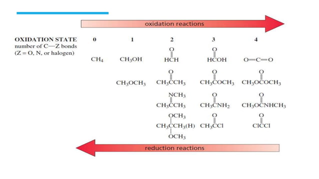 Oxidation and reduction reactions | PPTX