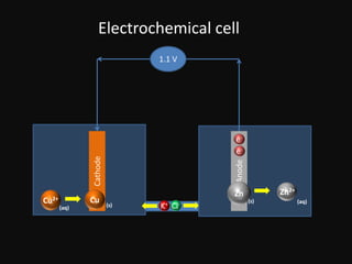 Single electrode potential and Standard electrode potential | PPT