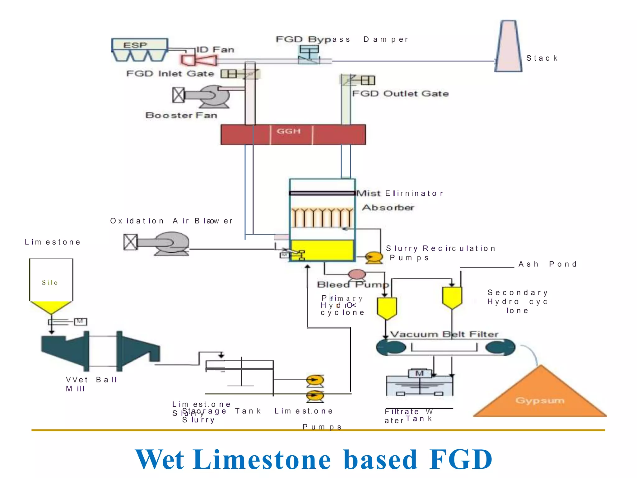 Oxidation Blower for FGD system.pptx
