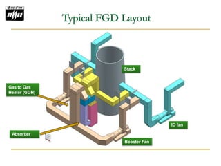 Oxidation Blower for FGD system.pptx