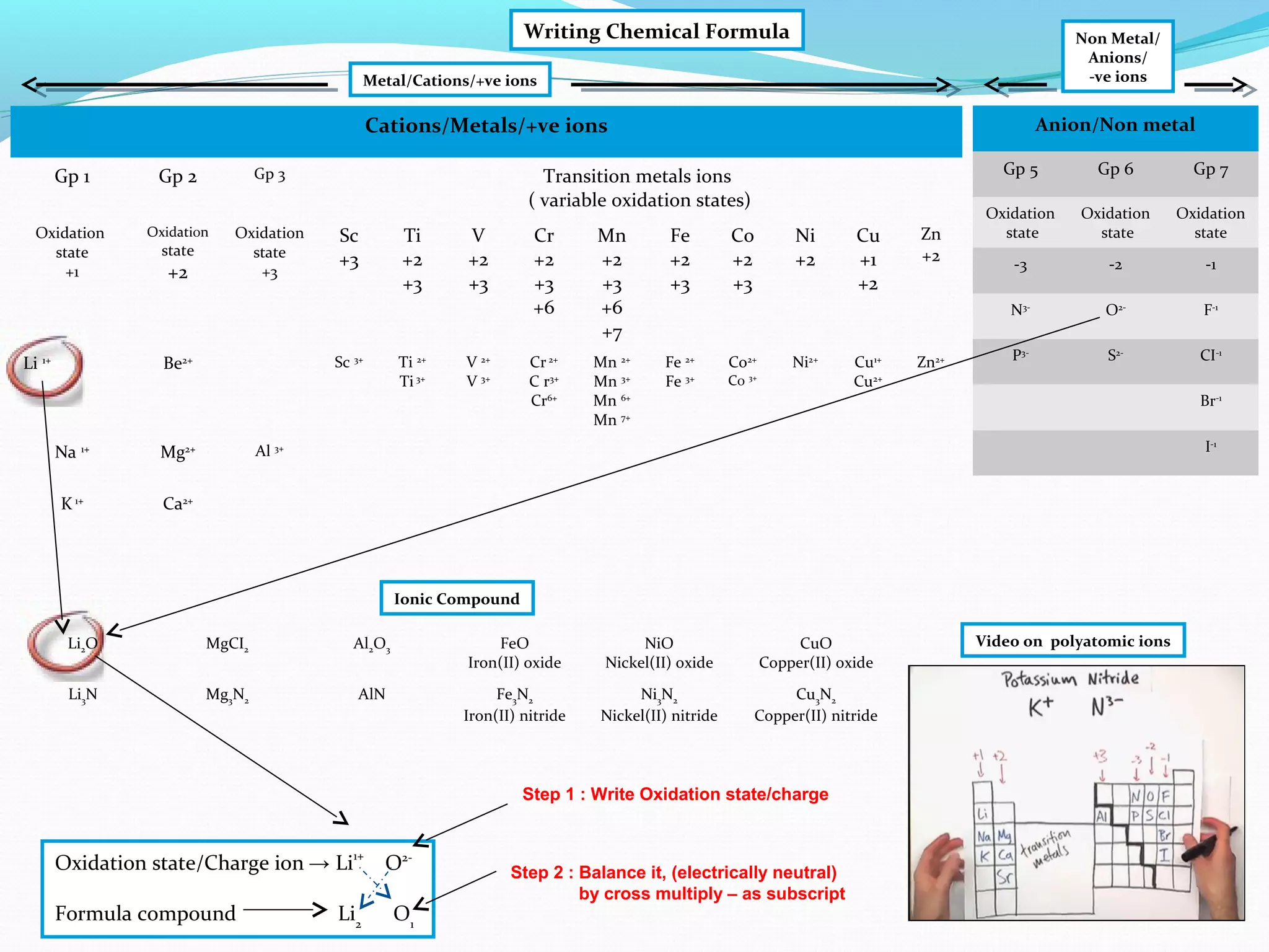 IB Chemistry on Redox, Oxidation states, oxidation number | PPT