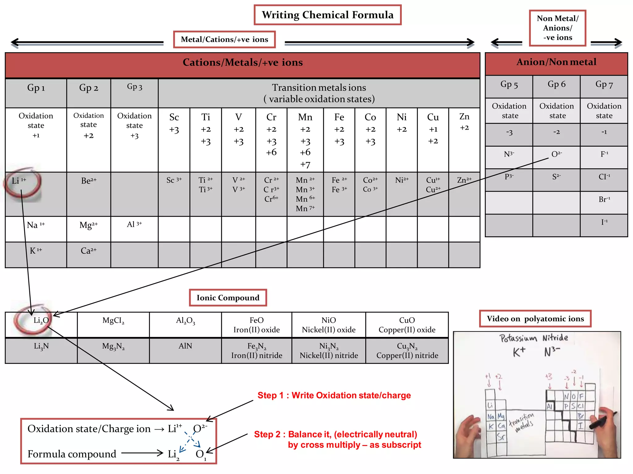 IB Chemistry on Redox, Oxidation states and Oxidation number | PDF