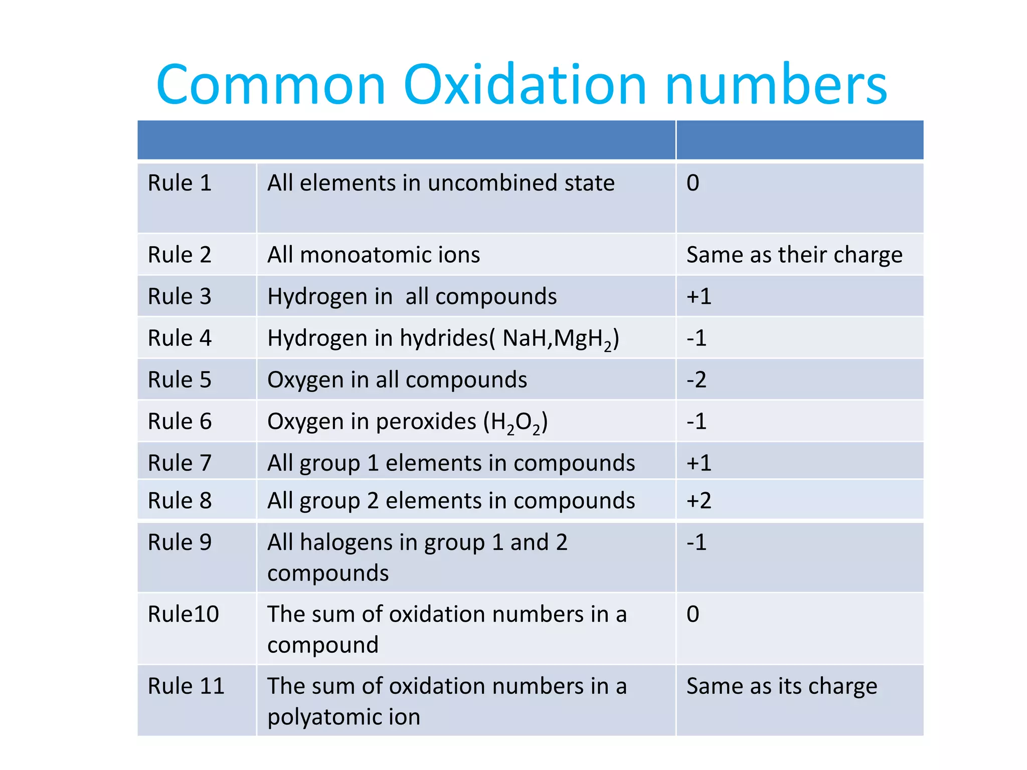 Oxidation numbers