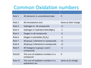 Oxidation Number Rules