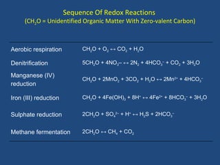 Oxidation reduction reactions BY Muhammad Fahad Ansari 12IEEM14 | PPT