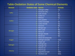 Oxidation reduction reactions By MUHAMMAD FAHAD ANSARI 12 IEEM 14 | PPT