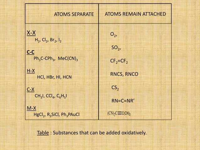 Oxidative addition | PPTX | Chemistry | Science