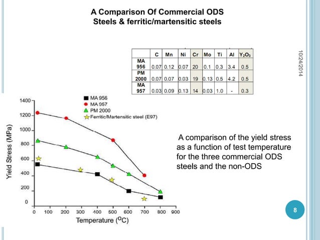 Oxide dispersion strengthened stainless steel seminar | PPTX