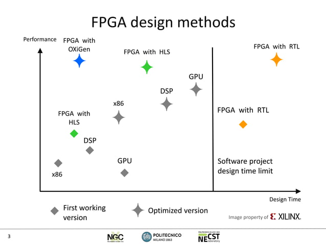 OXiGen: Automated FPGA design flow from C applications to dataflow ...