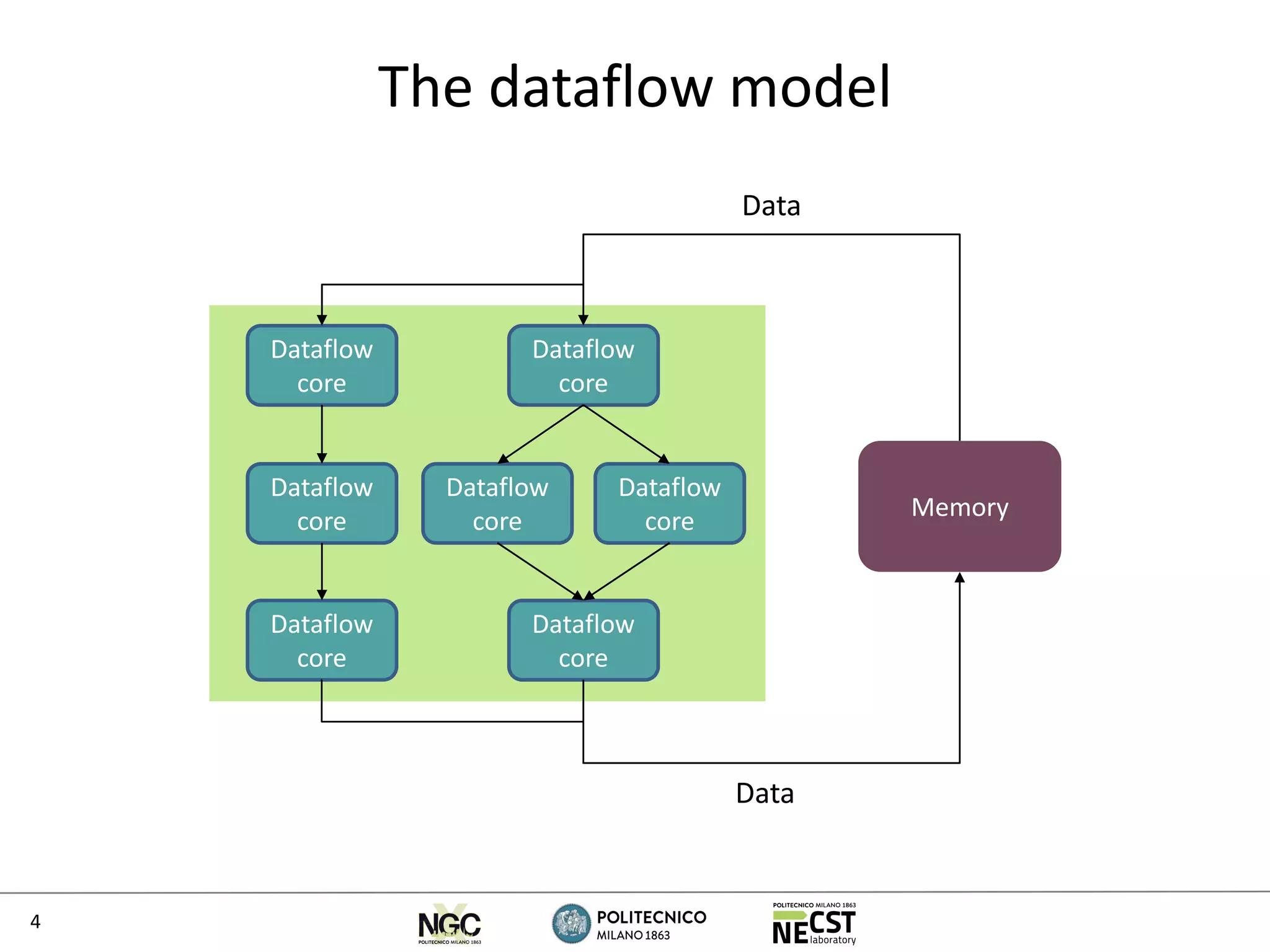 Oxigen Automated Fpga Design Flow From C Applications To Dataflow Kernels Pitch Version Ppt