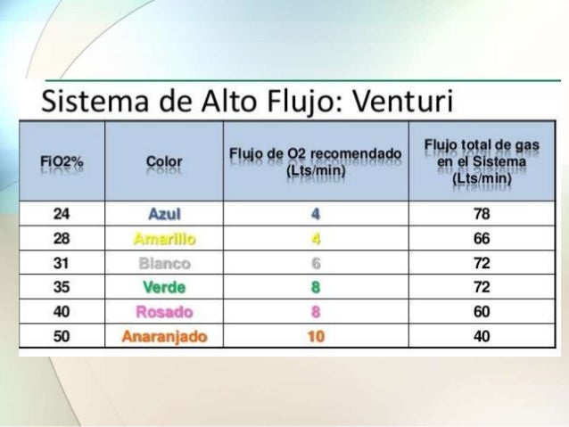 Oxigenoterapia y dispositivos de oxigenación