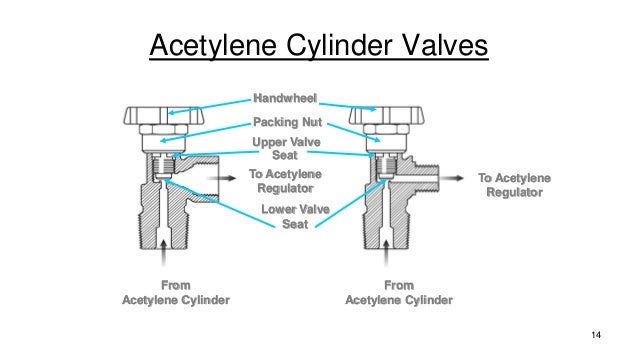 Oxy acetylene packet