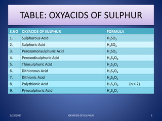 Oxyacids of Sulphur | PPTX