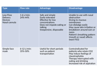 Oxygen administration procedure indication complications | PPT