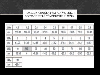 Oxygen analyser | PPTX