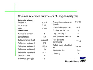 Oxygen Analyzer | PPS