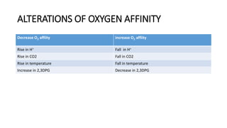 Oxygen and carbon dioxide transport | PPTX