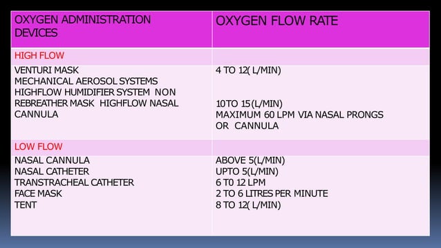 Oxygenation | PPTX | Lung and Respiratory Health | Diseases and Conditions