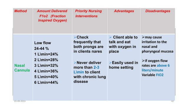 oxygenation needs.pptx | Lung and Respiratory Health | Diseases and Conditions