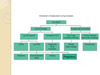 Oxygenation – Peri intubation, Apnoeic, THRIVE - Copy.pptx