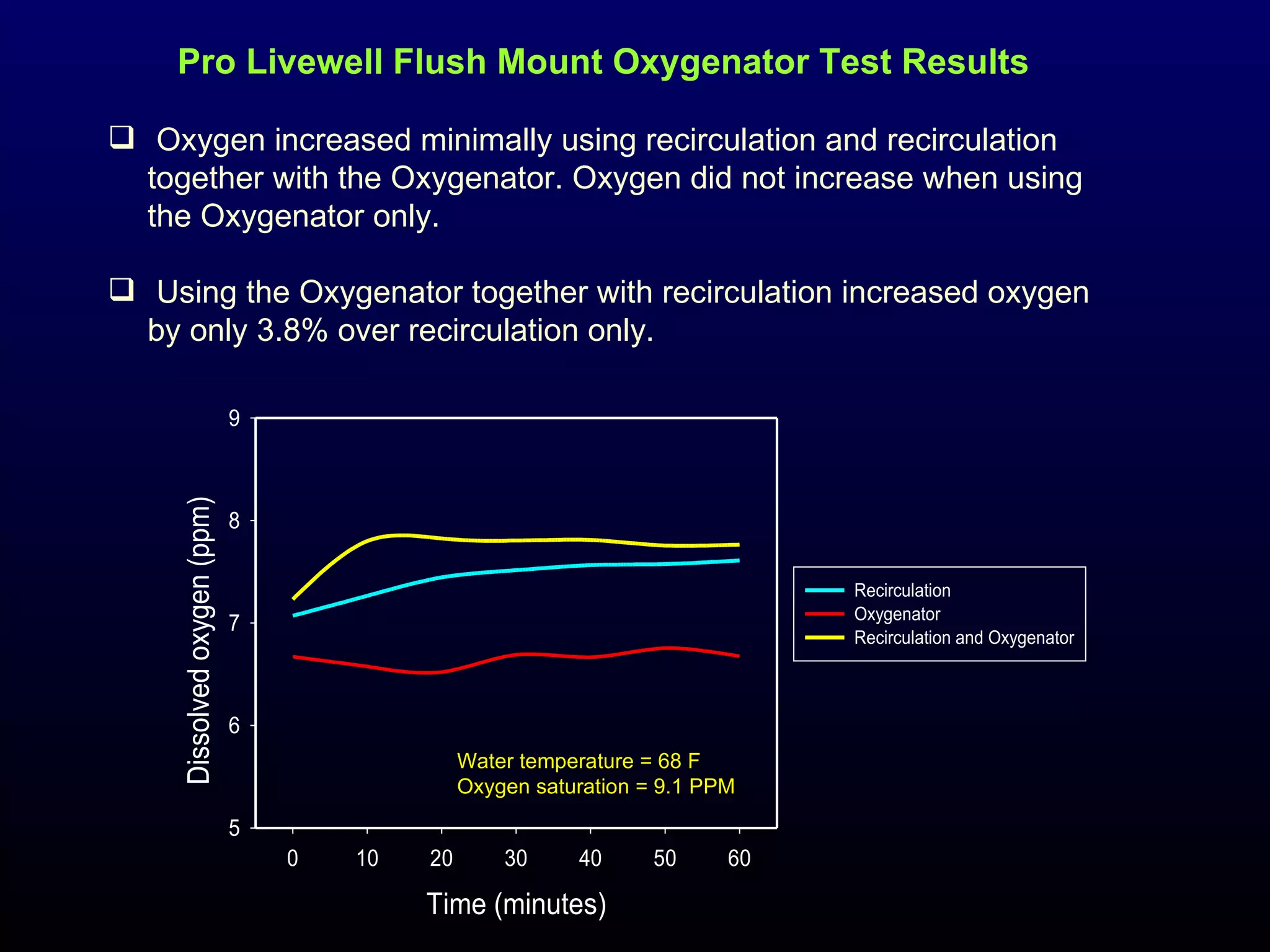 The Oxygenator, how effective is it? | PPT